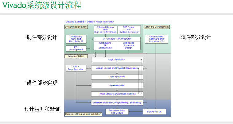 FPGA Vivado 开发环境简介_vivado qcc环境-CSDN博客