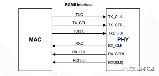 FPGA 控制 RGMII 接口 PHY芯片基础_fpga rgmii tx不通-CSDN博客