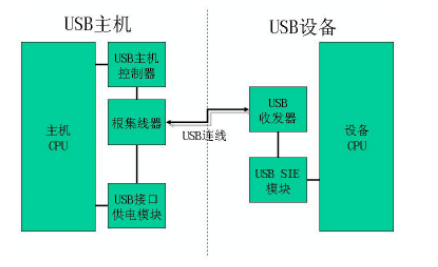 基于FPGA的USB接口控制器设计（VHDL）（中）_fpgausb接口-CSDN博客