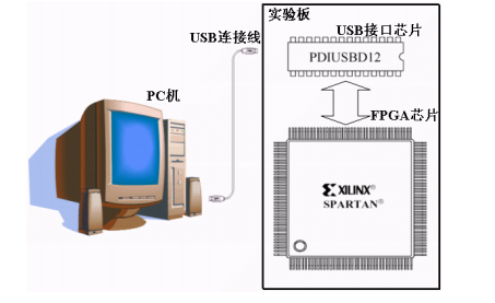 基于FPGA的USB接口控制器设计（VHDL）（中）_fpgausb接口-CSDN博客
