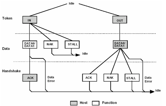 基于FPGA的USB接口控制器设计（VHDL）（中）_fpgausb接口-CSDN博客