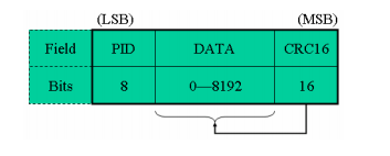 基于FPGA的USB接口控制器设计（VHDL）（中）_fpgausb接口-CSDN博客