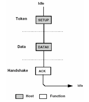基于FPGA的USB接口控制器设计（VHDL）（中）_fpgausb接口-CSDN博客