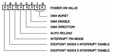 基于FPGA的USB接口控制器设计（VHDL）（中）_fpgausb接口-CSDN博客