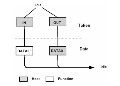 基于FPGA的USB接口控制器设计（VHDL）（中）_fpgausb接口-CSDN博客