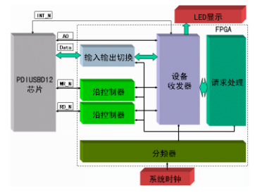 基于FPGA的USB接口控制器设计（VHDL）（下）_usb3320c fpga verilog-CSDN博客