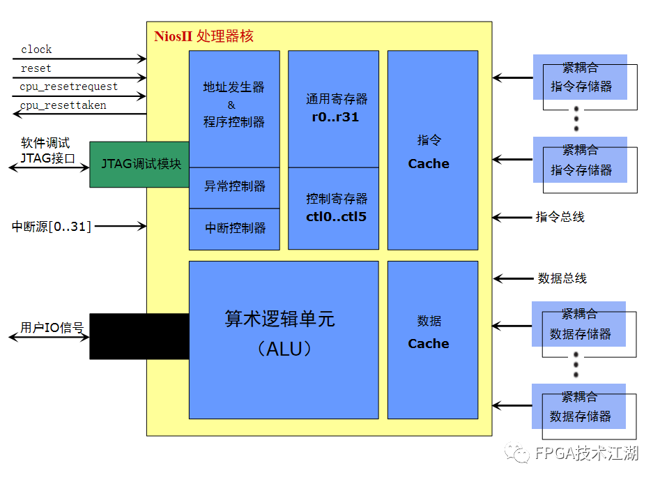 FPGA 之 SOPC 系列（三）Nios II 体系结构_fpga中nios ||是否可以将其中的s1总线拉出来使用-CSDN博客
