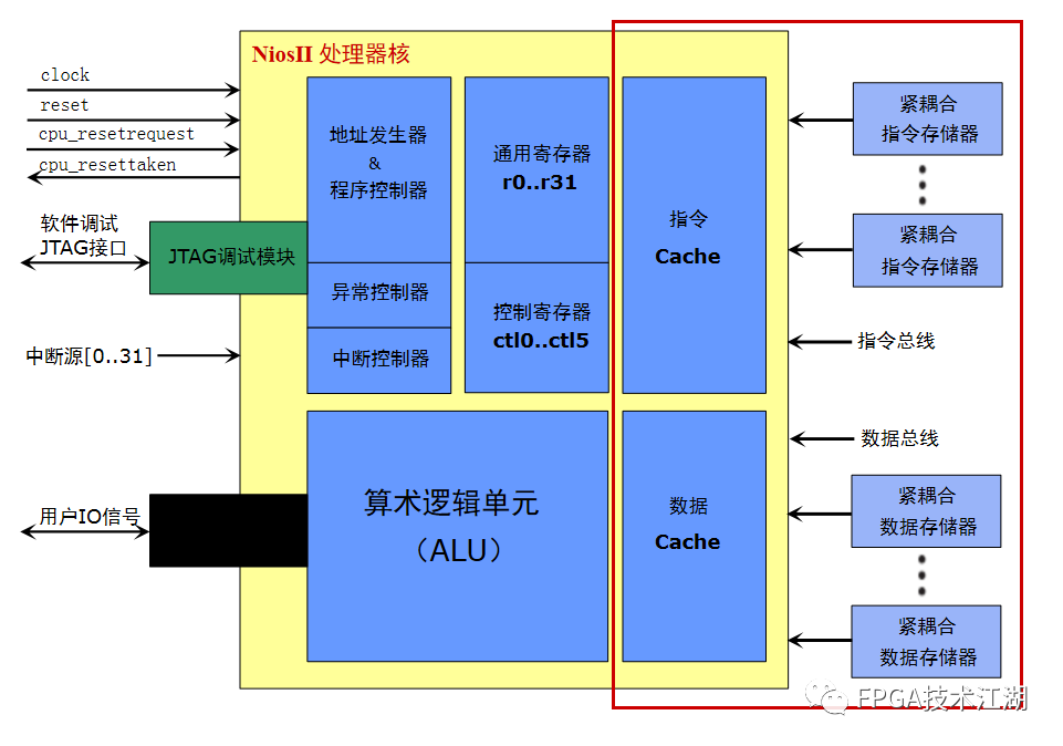 Fpga 之 Sopc 系列（三）nios Ii 体系结构fpga中nios 是否可以将其中的s1总线拉出来使用 Csdn博客 