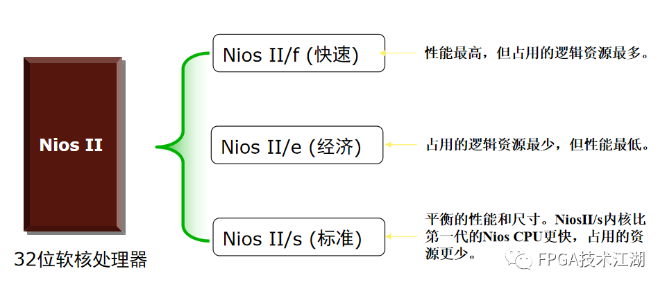 FPGA 之 SOPC 系列（三）Nios II 体系结构_fpga中nios ||是否可以将其中的s1总线拉出来使用-CSDN博客