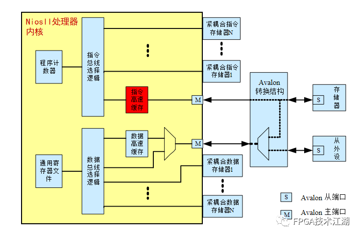FPGA 之 SOPC 系列（三）Nios II 体系结构_fpga中nios ||是否可以将其中的s1总线拉出来使用-CSDN博客