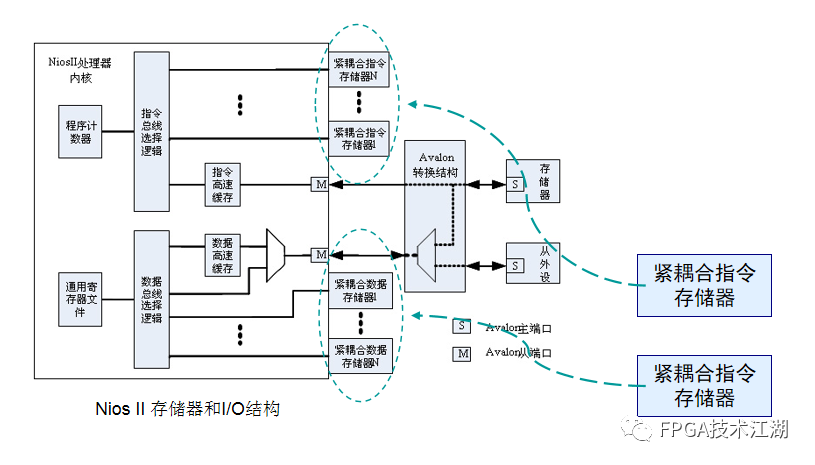 FPGA 之 SOPC 系列（三）Nios II 体系结构_fpga中nios ||是否可以将其中的s1总线拉出来使用-CSDN博客