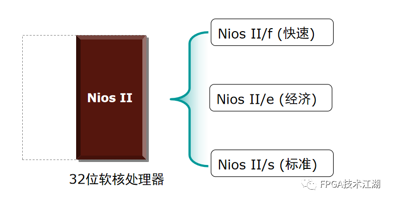 FPGA 之 SOPC 系列（三）Nios II 体系结构_fpga中nios ||是否可以将其中的s1总线拉出来使用-CSDN博客