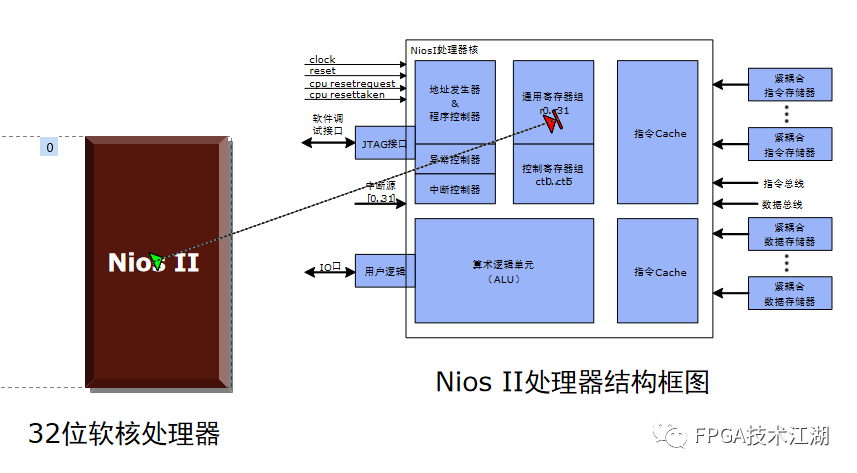 FPGA 之 SOPC 系列（三）Nios II 体系结构_fpga中nios ||是否可以将其中的s1总线拉出来使用-CSDN博客