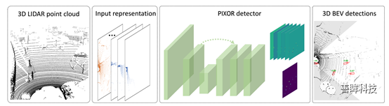 3D点云目标检测算法汇总_三维点云目标检测算法-CSDN博客