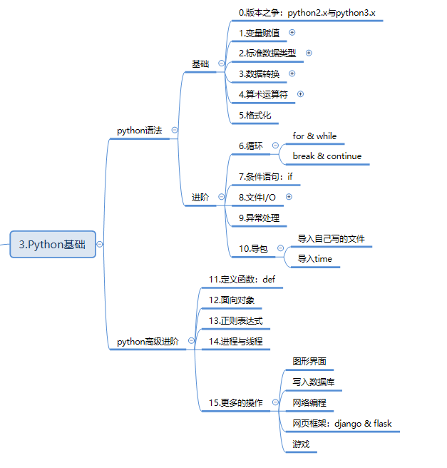 Python编程基础与学习心得 Csdn博客 