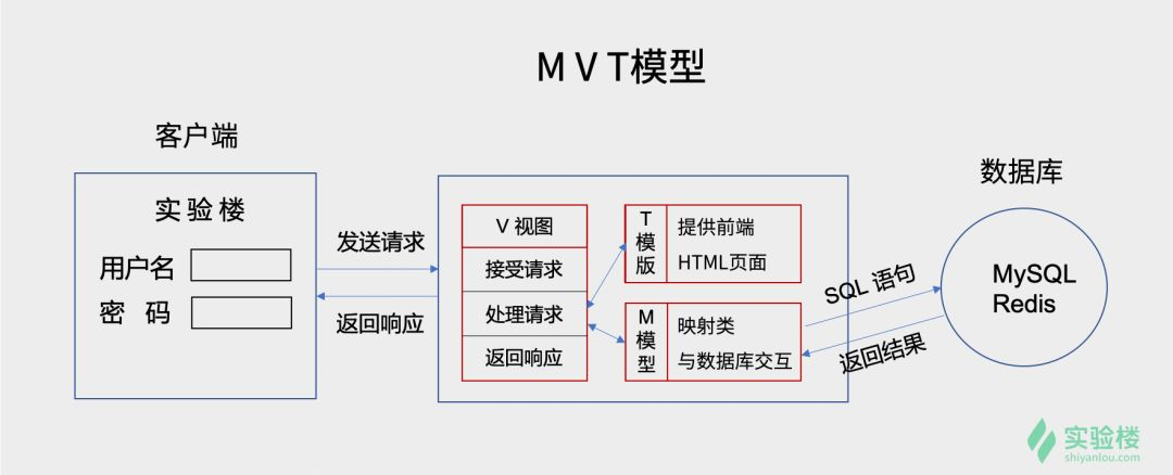 给 Python 初学者：从零入门 Django 开发网站教程-CSDN博客