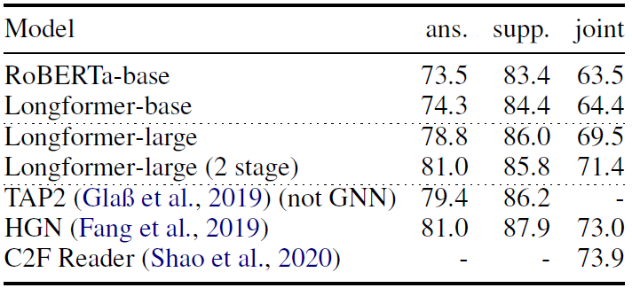 LongFormer：用稀疏自注意力拓展模型文本容纳量-CSDN博客