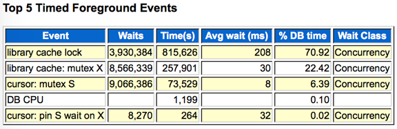重启大法失效？详述Oracle11g因JDBC bug引发异常Library Cache Lock等待处理事件_latch:library cache_数据和云的博客-CSDN博客