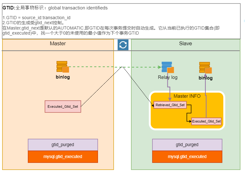 汇总丨mysql Gtid技术点，看这一篇就够了！ Csdn博客