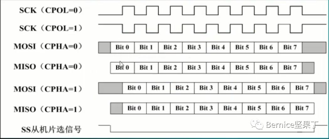 SPI原理及应用_硬件spi产生时钟信号原理-CSDN博客