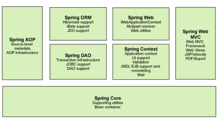 Spring七大模块与强大的IOC-CSDN博客