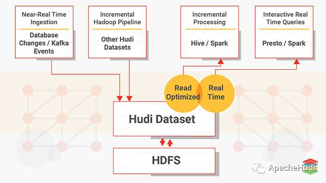 Apache Hudi 架构原理与最佳实践-CSDN博客