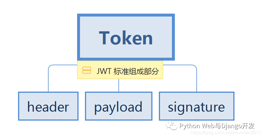 Django实战: 使用JWT Token进行用户认证-CSDN博客