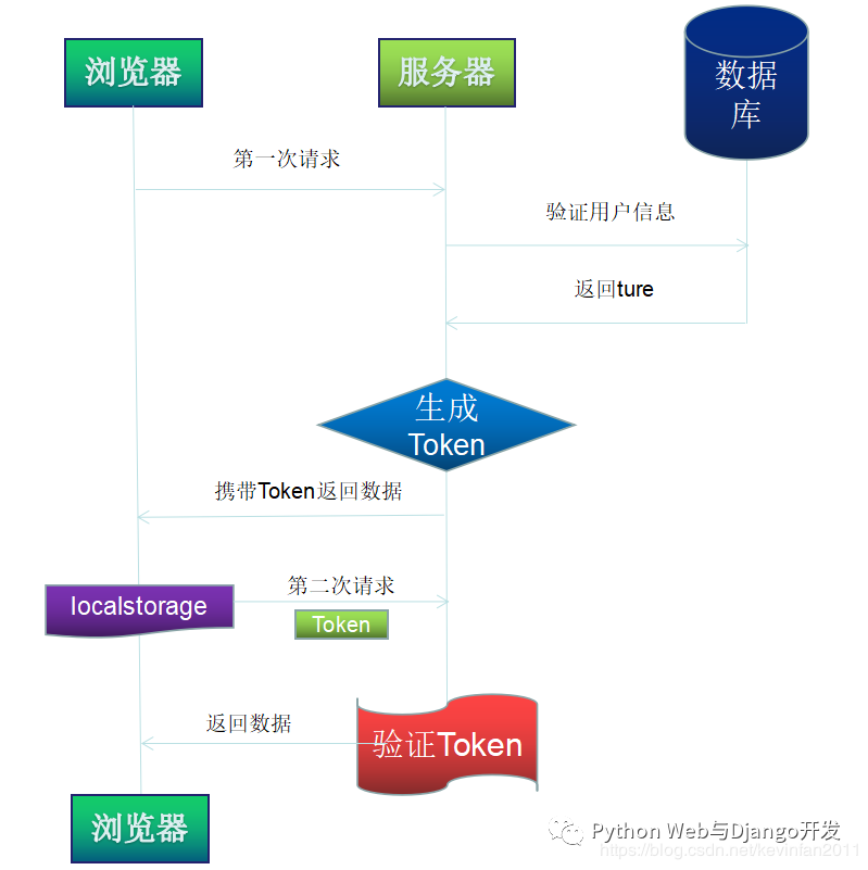 Django实战: 使用JWT Token进行用户认证-CSDN博客