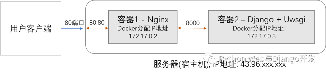 Docker部署django由浅入深系列 中 双容器部署django Uwsgi Nginx Csdn博客