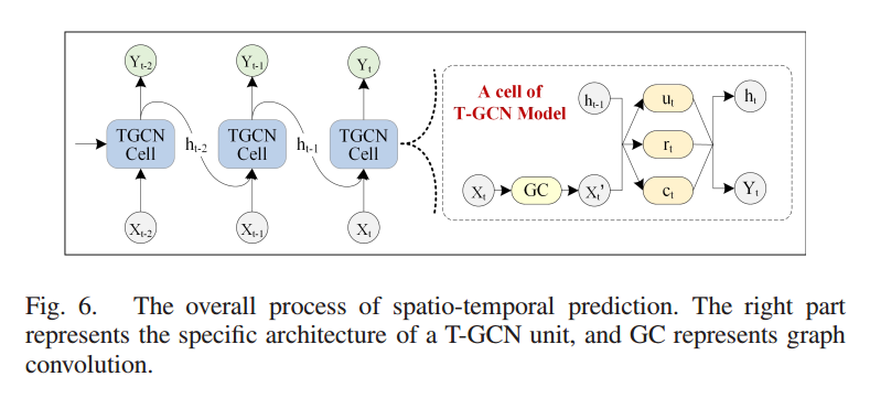 T-GCN：时间图卷积网络用于交通速度预测-模型实验部分-CSDN博客