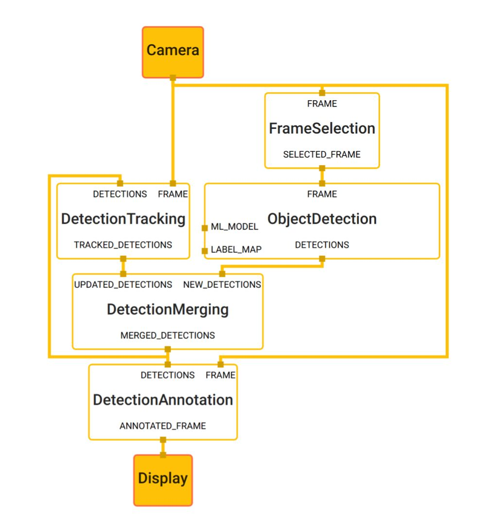 Google MediaPipe - 跨平台机器学习应用开发框架-CSDN博客