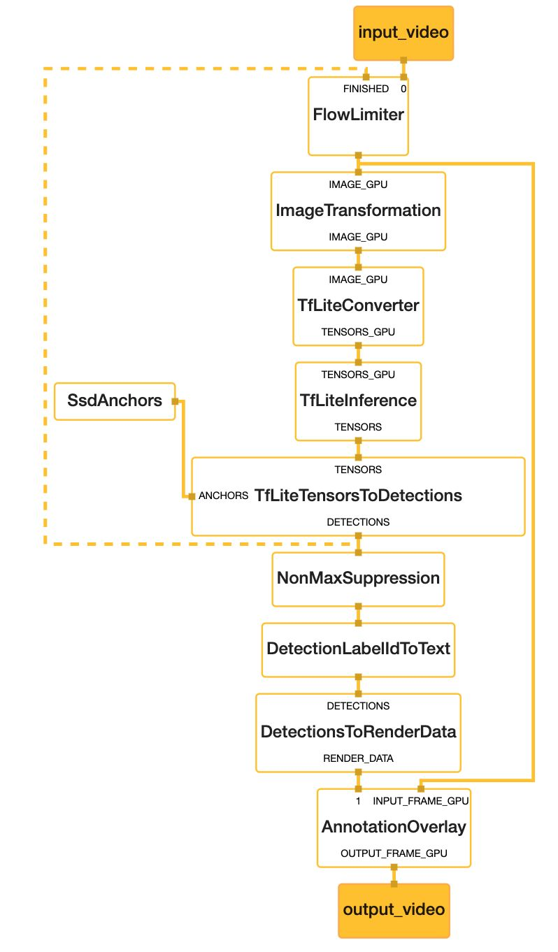 Google MediaPipe - 跨平台机器学习应用开发框架-CSDN博客