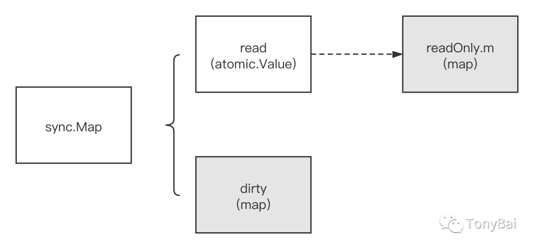 通过实例深入理解sync.Map的工作原理-CSDN博客