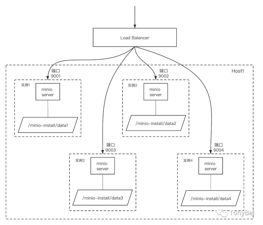 使用minio搭建高性能对象存储-第一部分：原型-CSDN博客