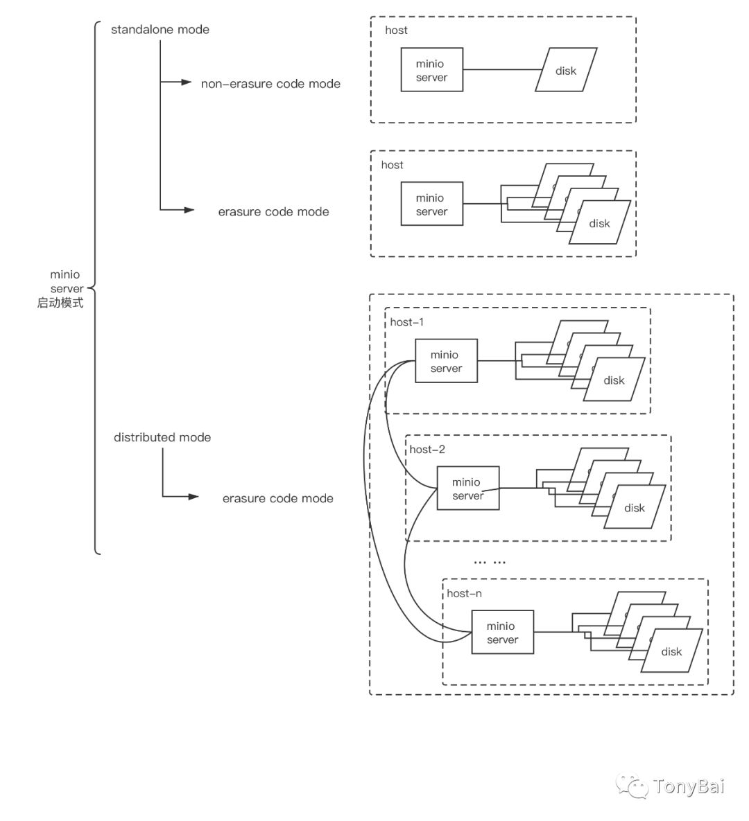 使用minio搭建高性能对象存储-第一部分：原型-CSDN博客