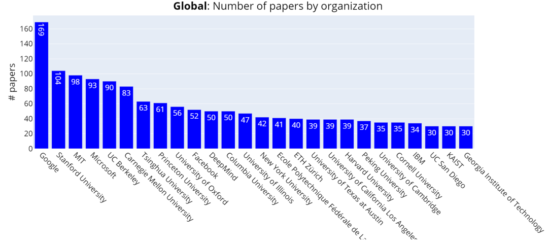 NeurIPS 2020论文接收大排行！谷歌169篇第一、斯坦福第二、清华国内第一-CSDN博客