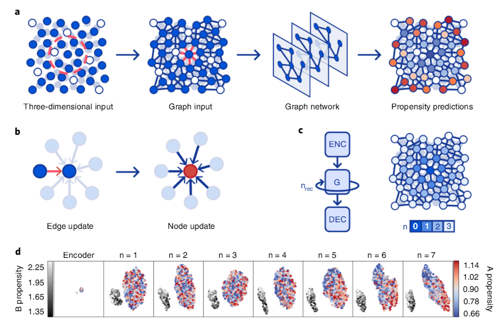 DeepMind 再发 Nature，图神经网络解决物理难题-CSDN博客