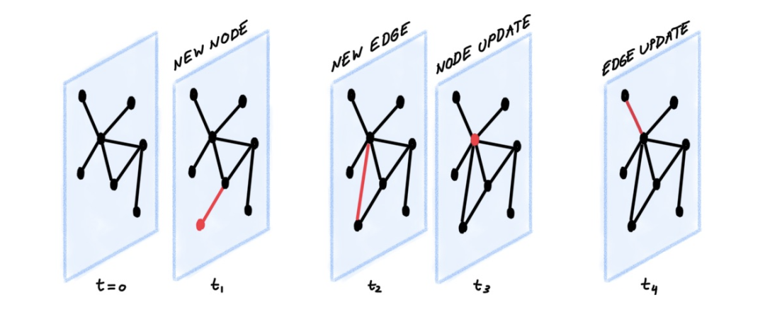 时态图网络：即使很久不发朋友圈，也能知道你的新兴趣-CSDN博客