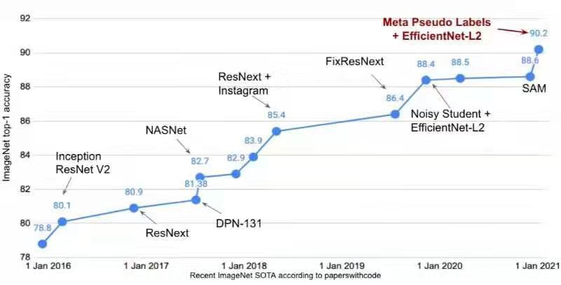 ImageNet的top-1终于上了90%，然而谷歌却遭众网友吐槽-CSDN博客