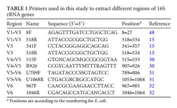 16S多样性测序，到底该选啥引物？！-CSDN博客