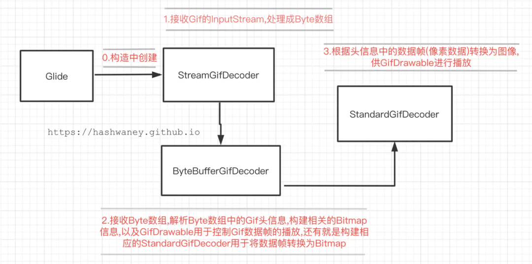 Glide 加载 Gif 的卡顿优化思路分析-CSDN博客