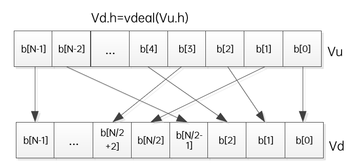 基于SIMD的算法加速技术简介_simd 1024位-CSDN博客