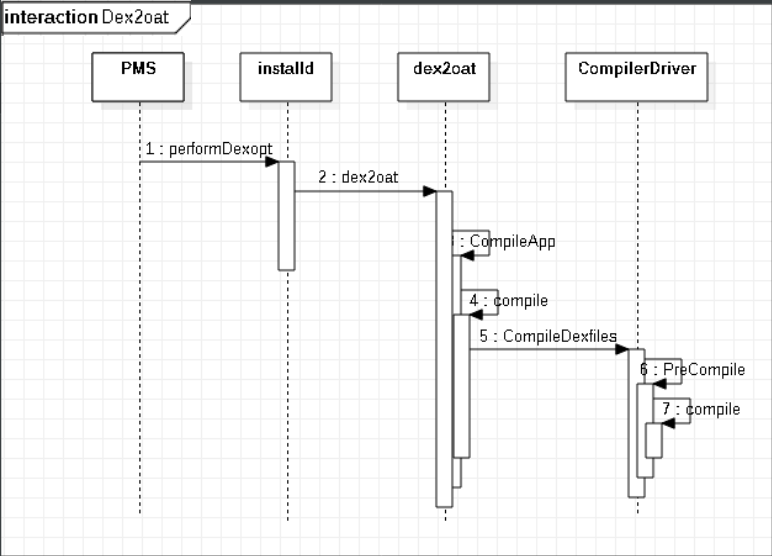 Android ART dex2oat 浅析-CSDN博客