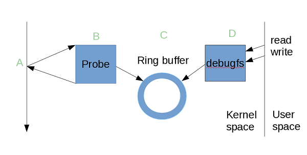 如何利用ftrace精确跟踪特定进程调度信息_ftrace event-CSDN博客