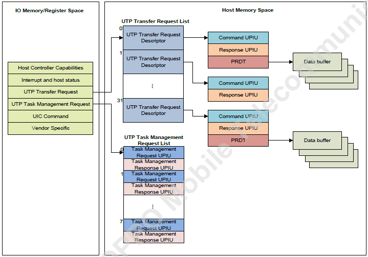 UFS feature introduction - Programmer Sought
