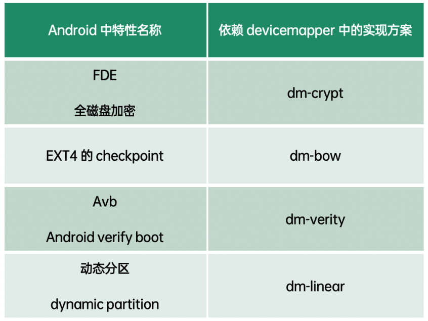 DeviceMapper架构及在android上的应用 - 内核工匠 - 博客园