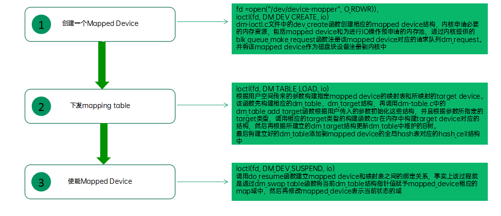 DeviceMapper架构及在android上的应用 - 内核工匠 - 博客园