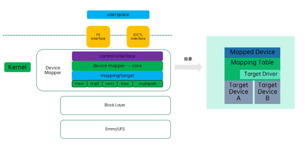 DeviceMapper架构及在android上的应用 - 内核工匠 - 博客园