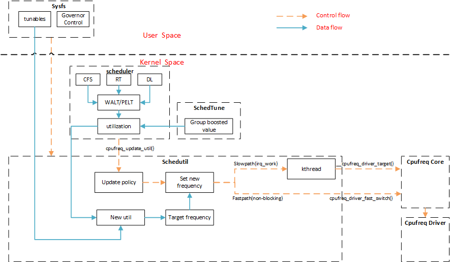 cpufreq schedutil原理剖析-CSDN博客