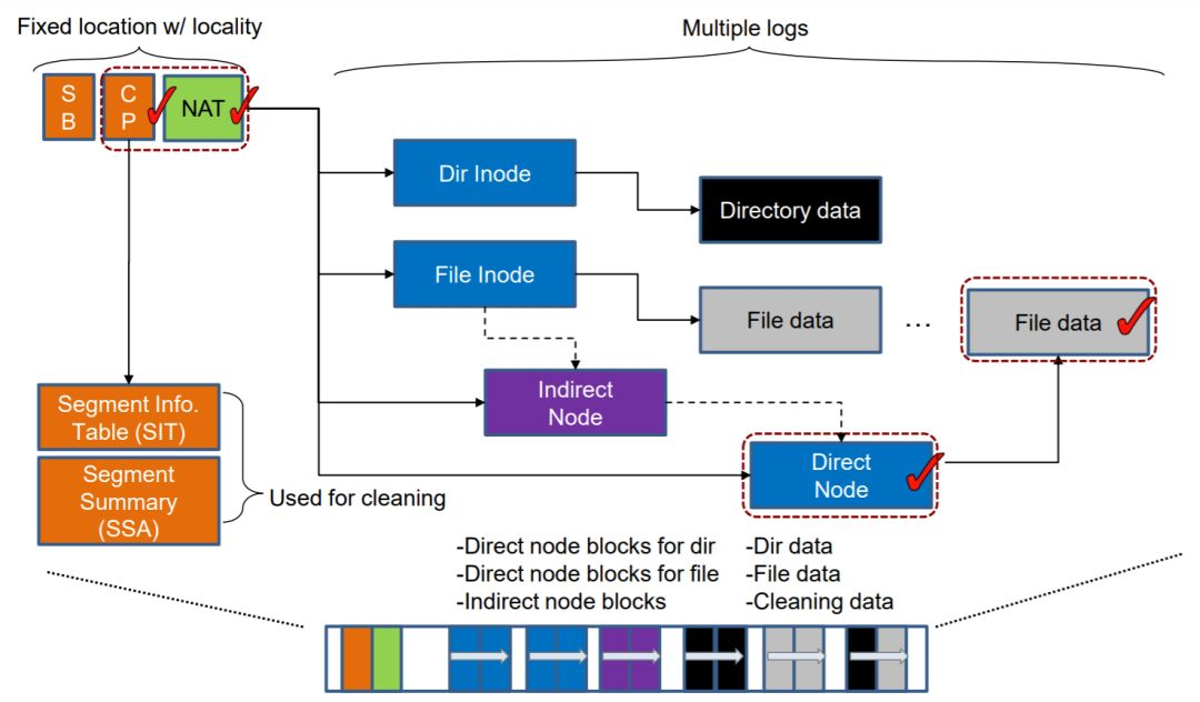 F2FS技术拆解_f2fs discard策略-CSDN博客